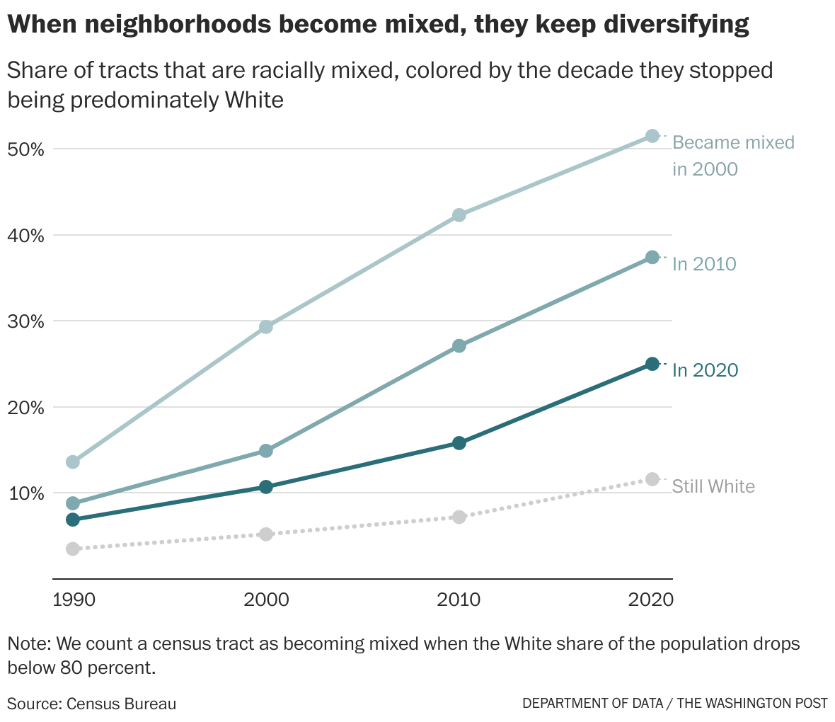 Most Americans now live in mixed-race neighborhoods, census data shows ...