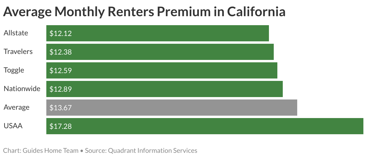 Best Renters Insurance in California May 2025
