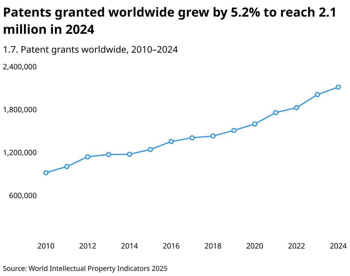 World Intellectual Property Indicators 2025: Highlights - Patents ...