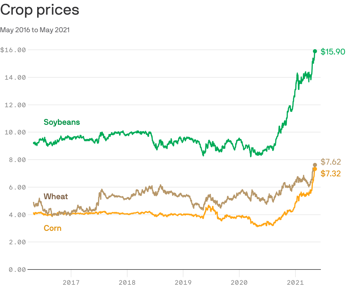 Soaring crop prices set off inflation fears