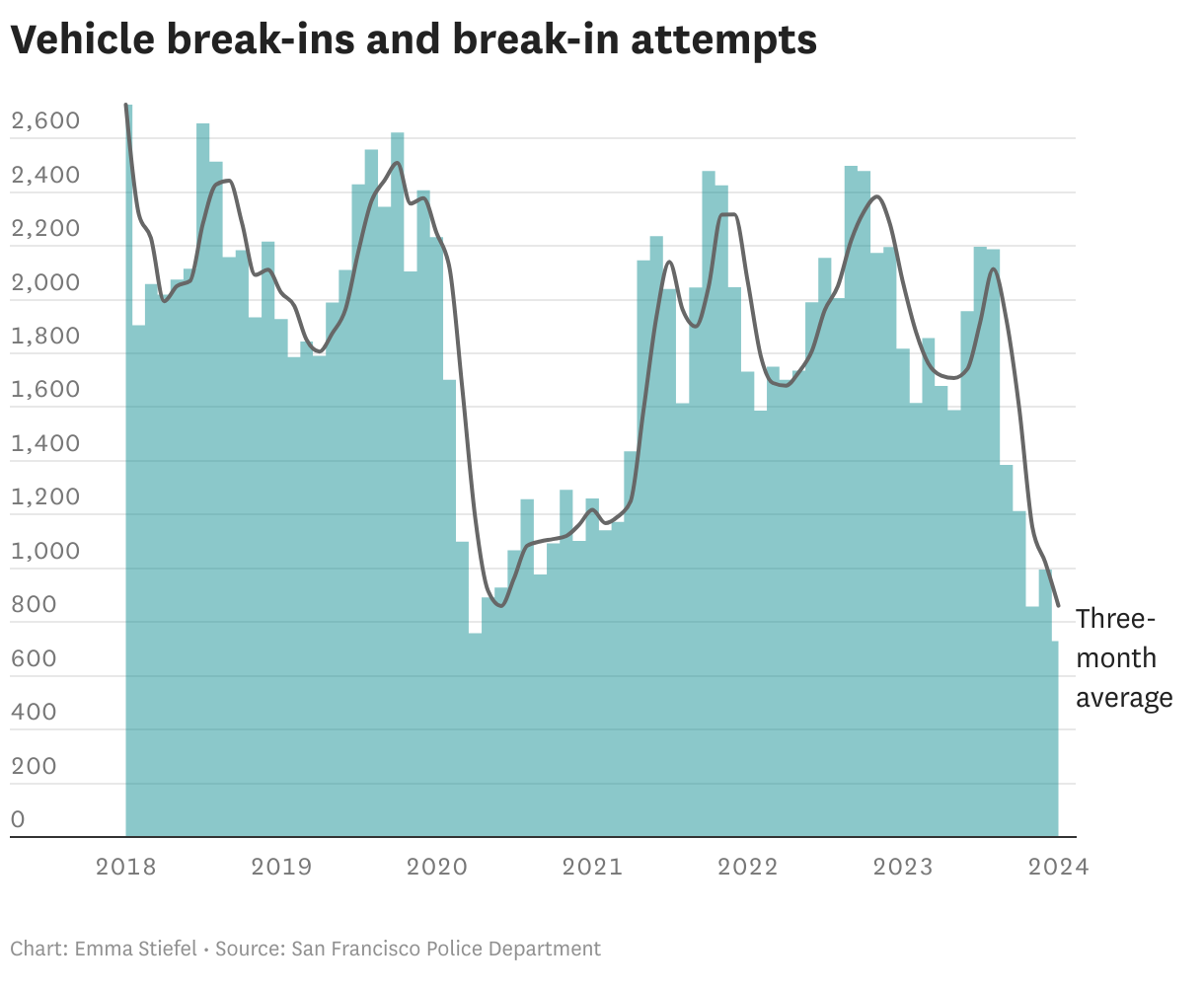 SF car break-ins have dropped. Here’s how the city did it