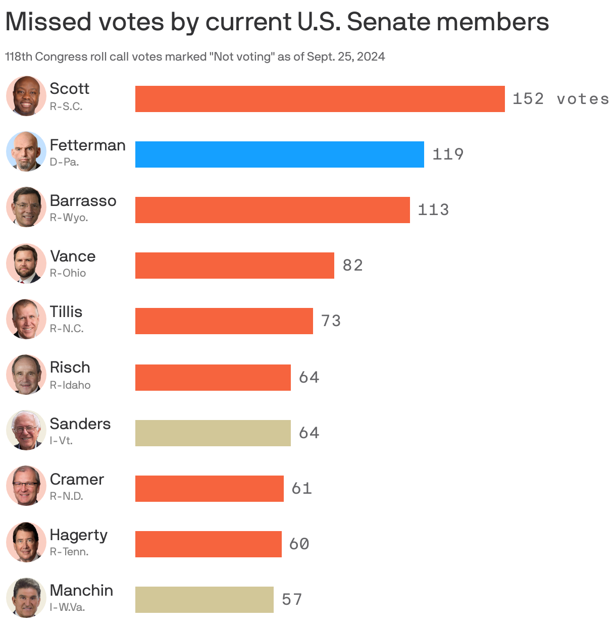 Senate absentee watch
