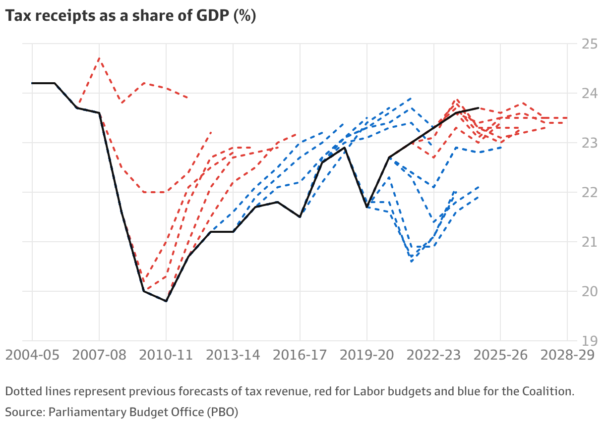 Government spending: Experts question forecasting ability after $48.7 ...