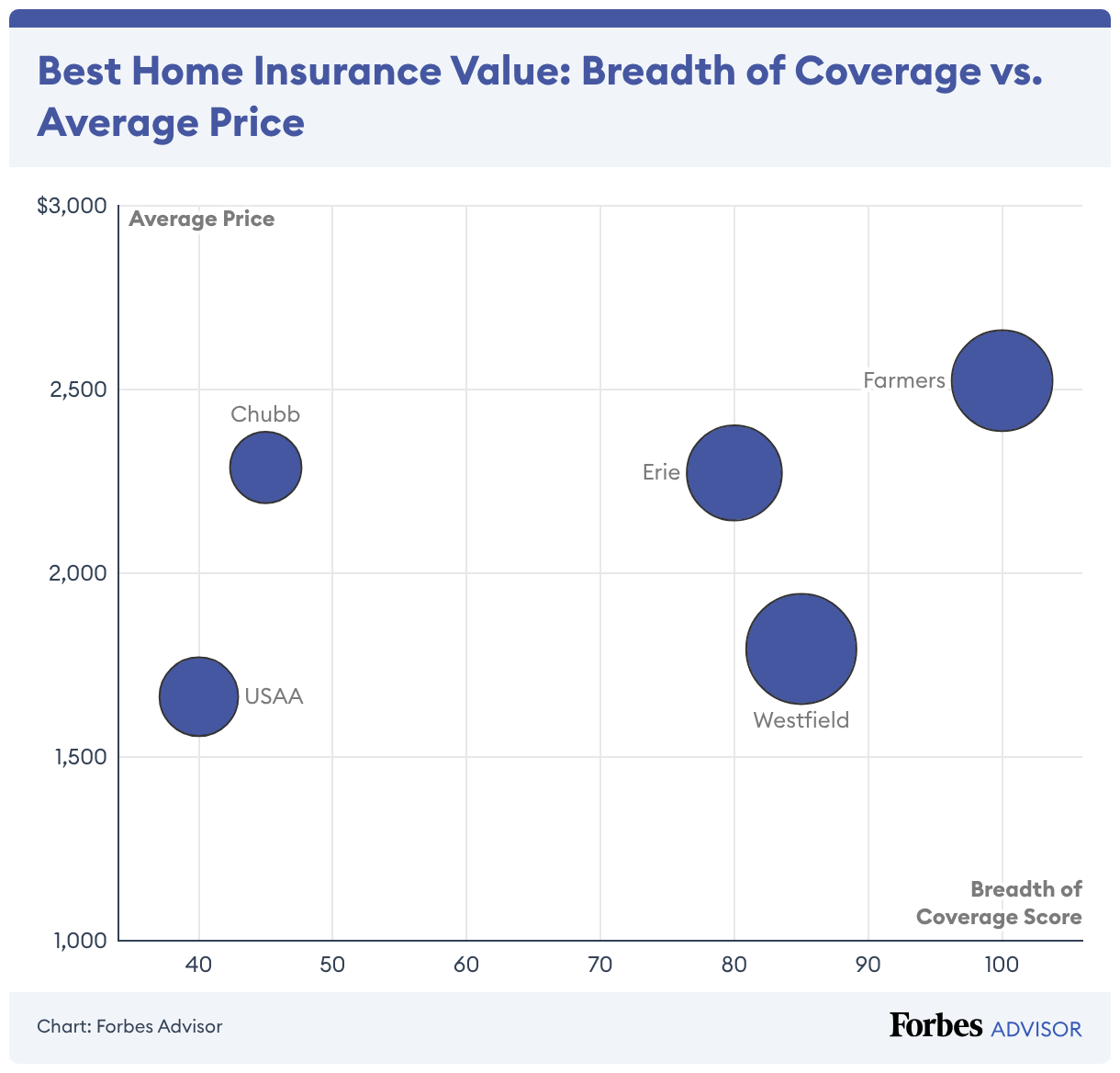 Forbes Best Home Insurance Companies of 2026 – Forbes Advisor