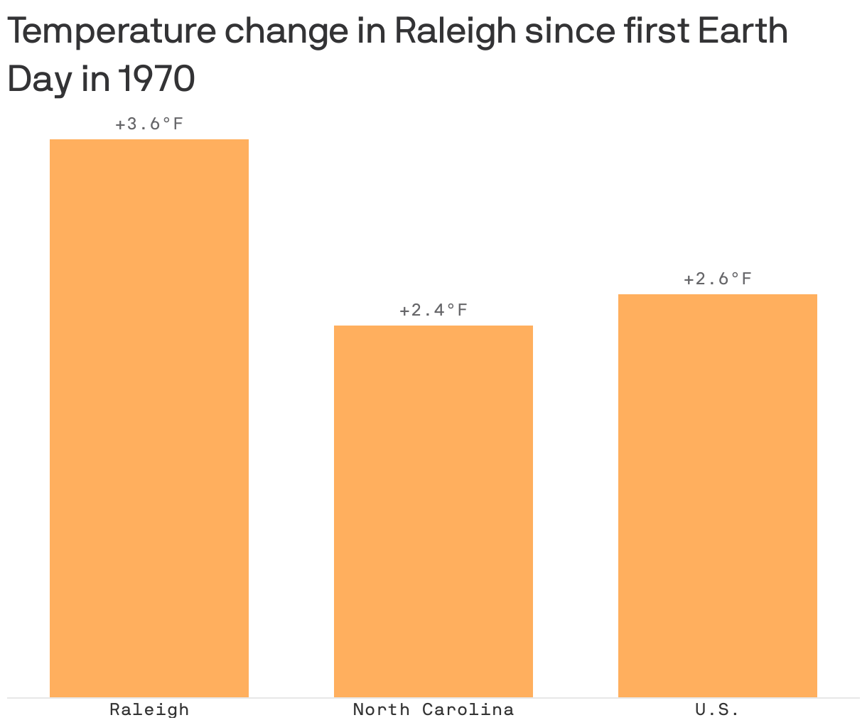 Raleigh has gotten 4 degrees hotter since 1970 - Axios Raleigh