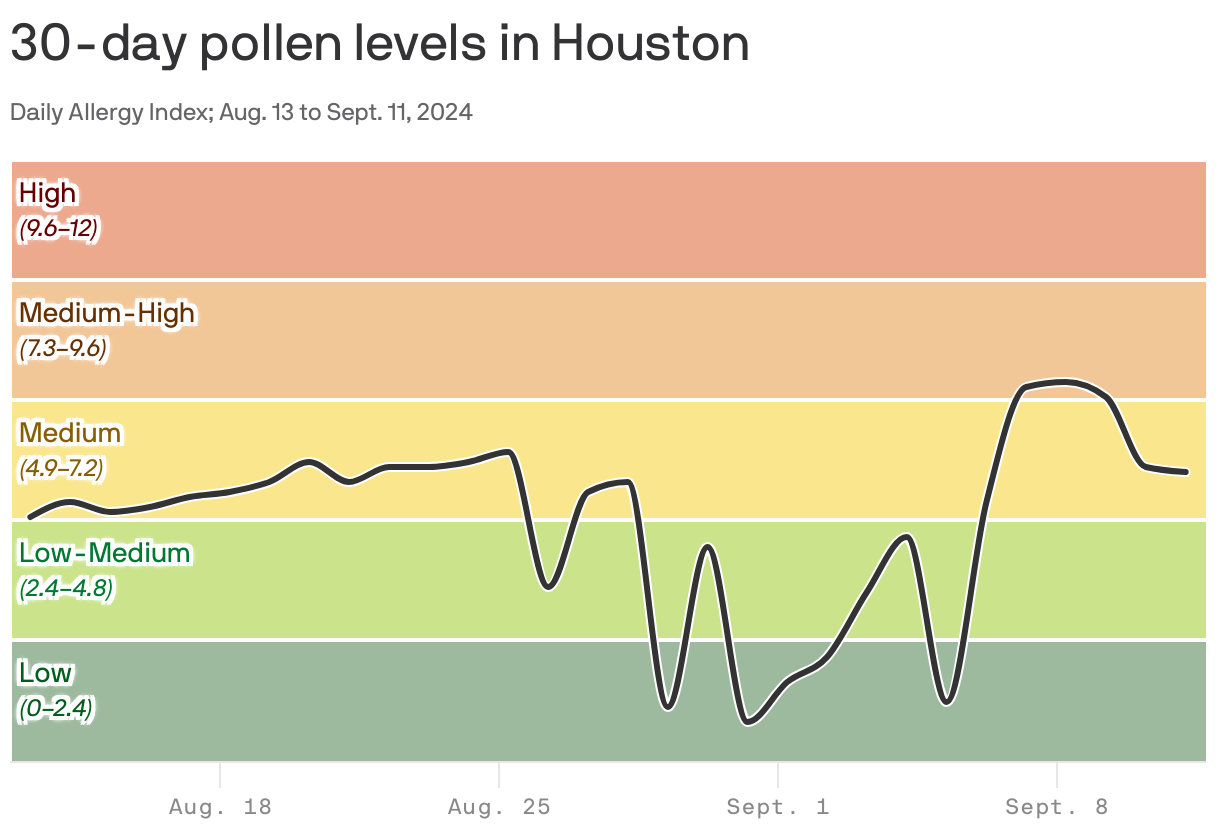 Why Houston allergies are so bad - Axios Houston