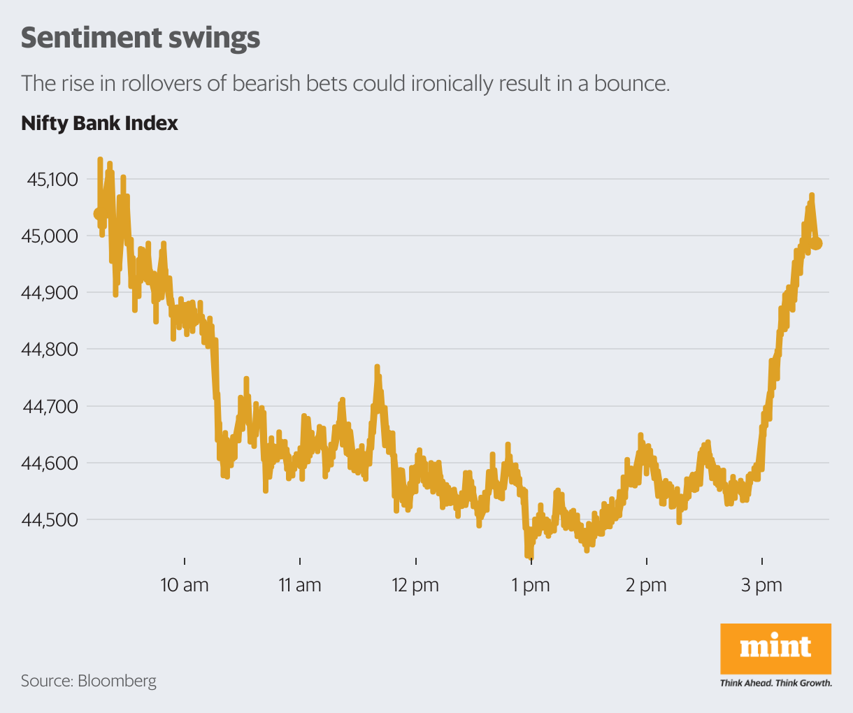 Bank Nifty rollovers surge | Today News