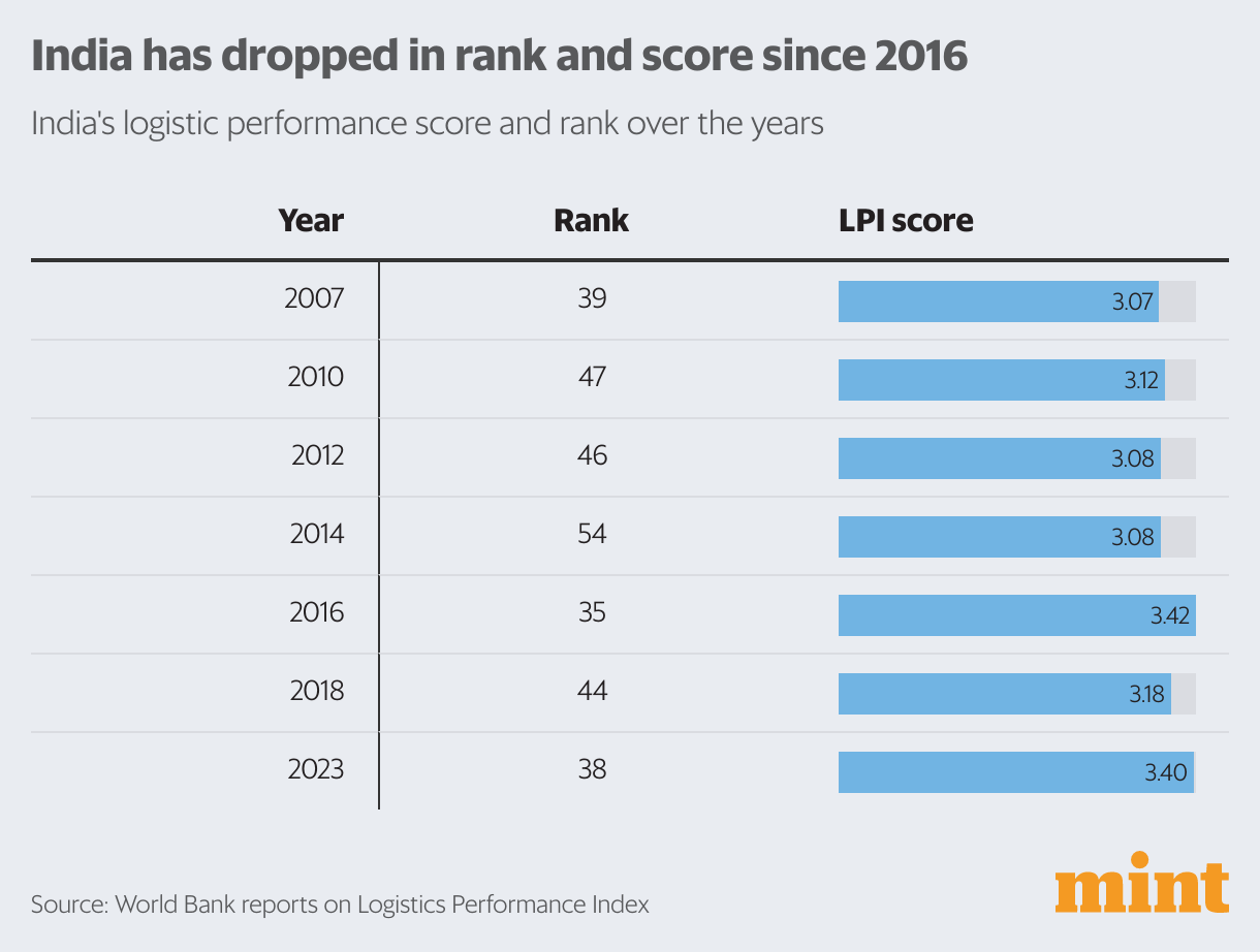 India’s latest logistics performance and challenges, in charts | Mint