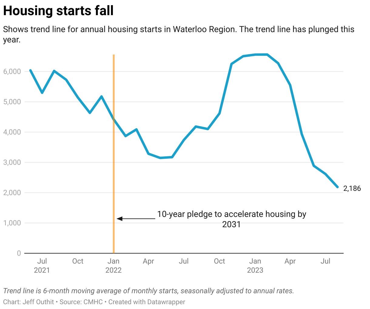 Housing starts plunge in Waterloo Region