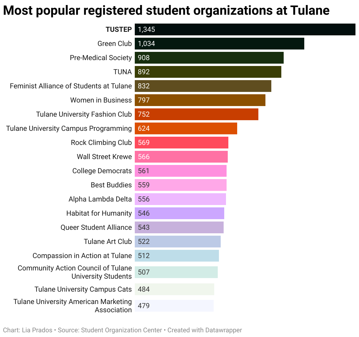 Number of new student organizations up by 51%, data show • The Tulane ...