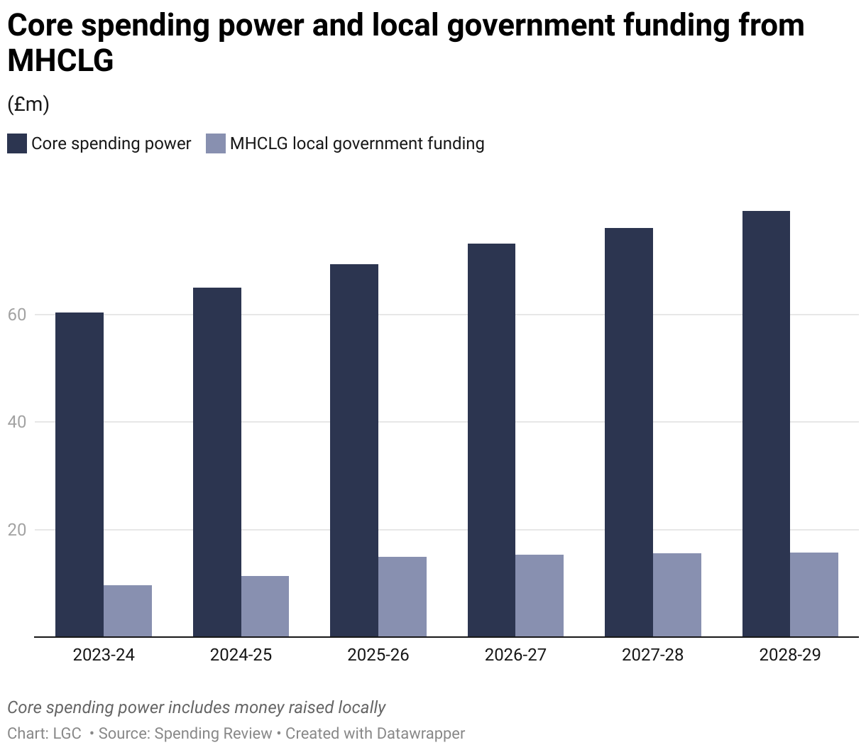 Core spending power for councils to rise by 2.6% | Local Government ...
