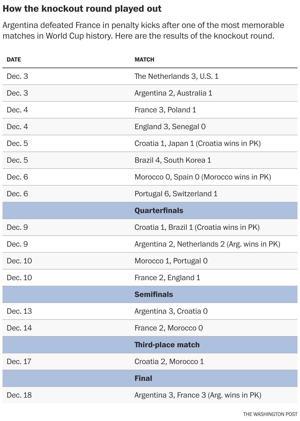 World Cup bracket and knockout round schedule - The Washington Post