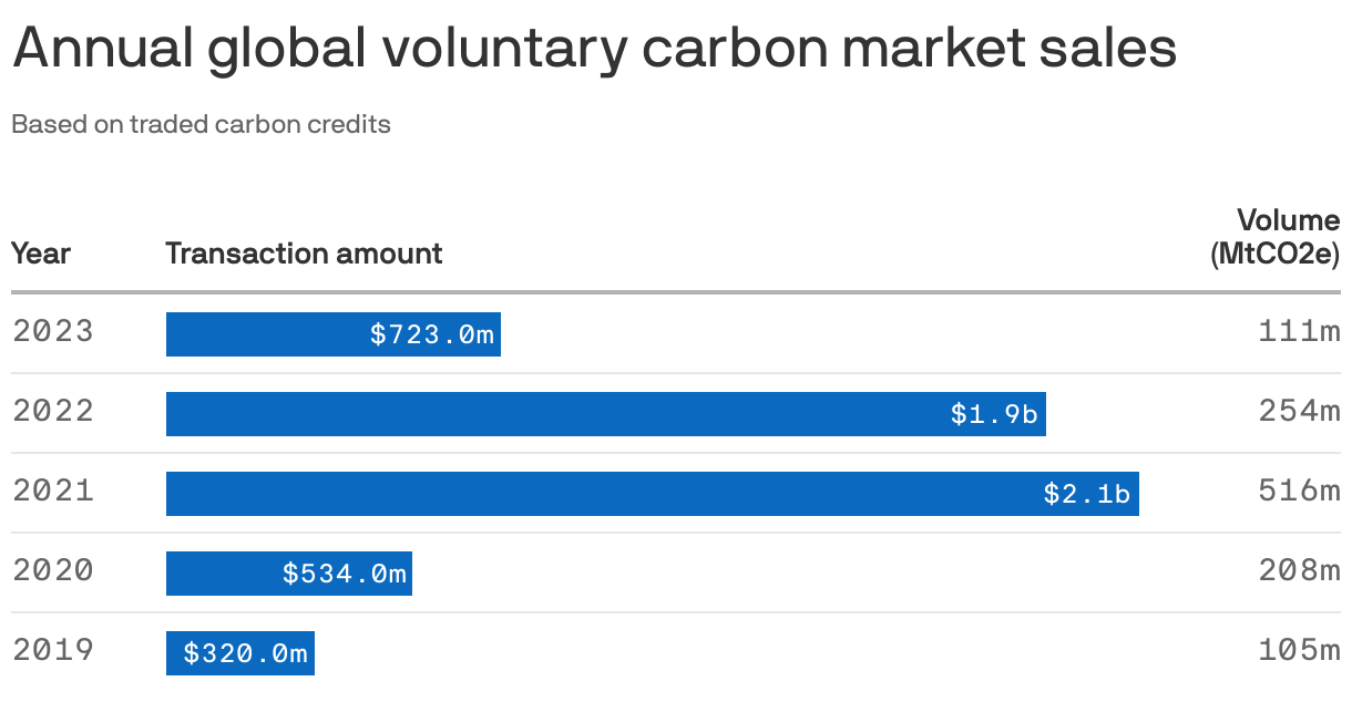 Voluntary carbon market trading plummets, per Ecosystem Marketplace