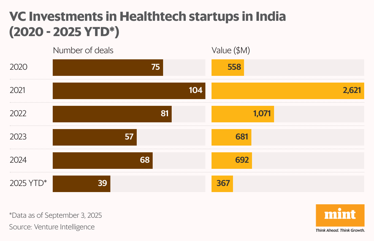 AI, stem cells, specialty care: Where Indian VC money is flowing in ...