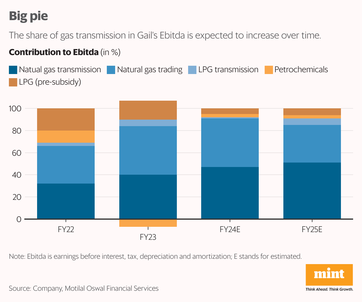 More, cheaper gas helps Gail lighten capex load