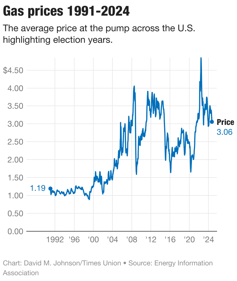 Is gas cheaper in presidential election years? We checked the data.