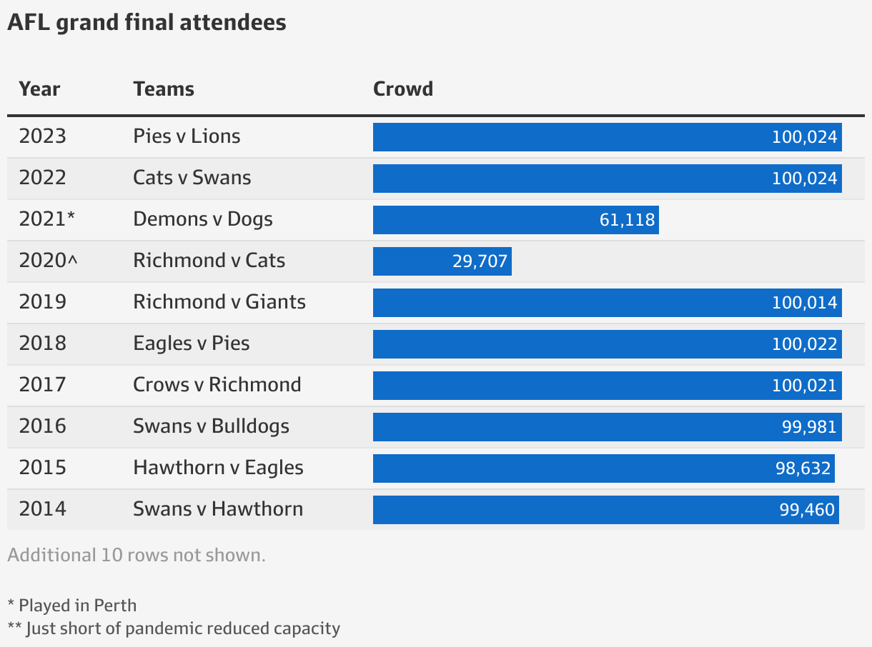 AFL 2024: What the data says about the rise of the AFL’s northern fanbase