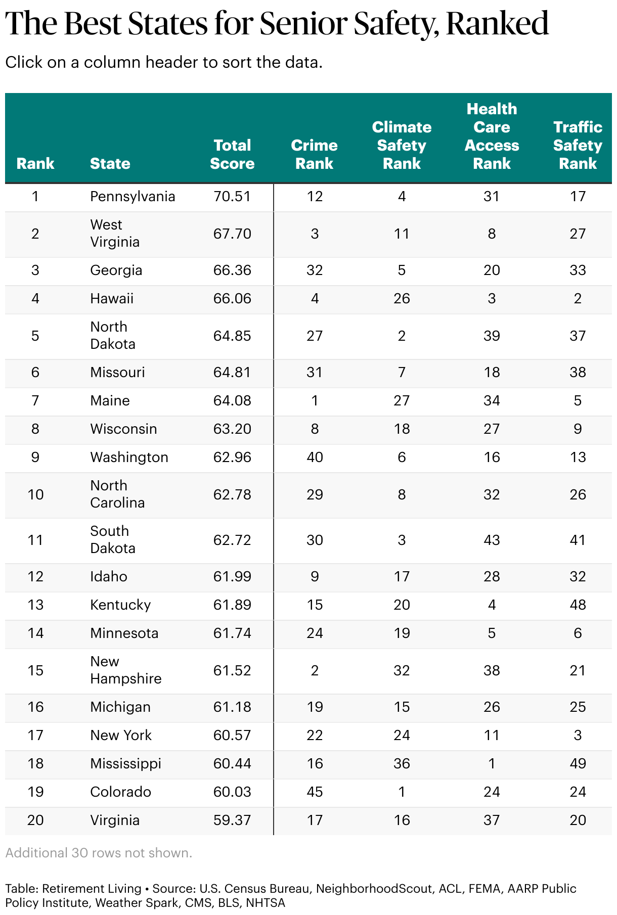 The Safest and Riskiest States for Seniors in 2026