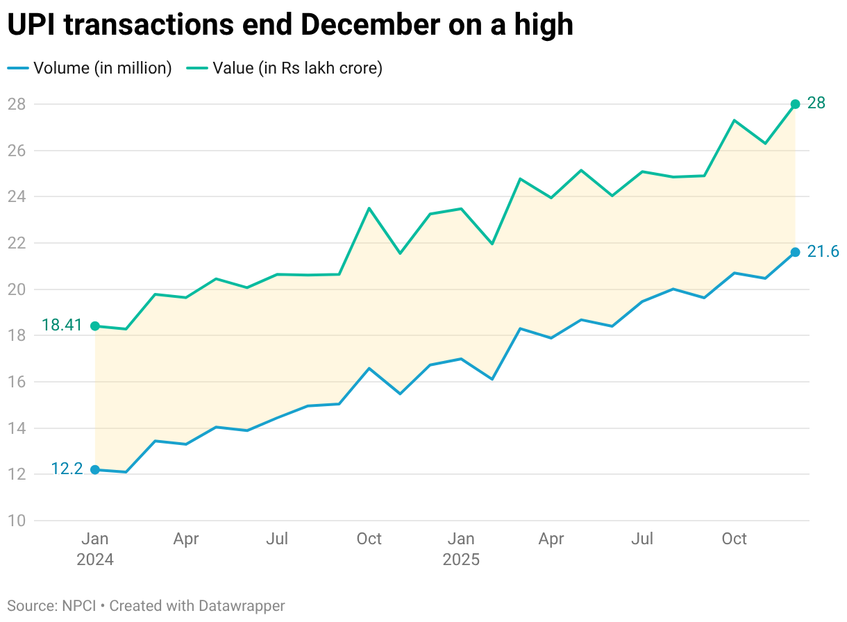 UPI ends 2025 on a record high in December; annual transactions reach ...