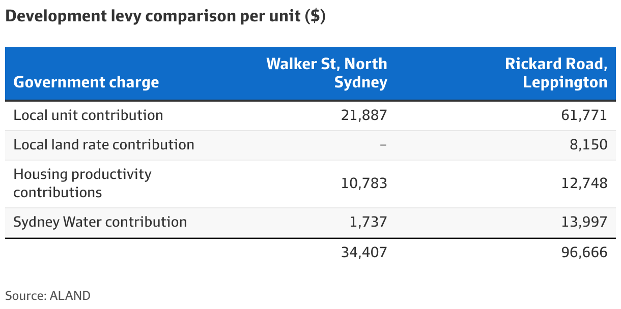 Western Sydney development: Sky-high infrastructure levies force ...