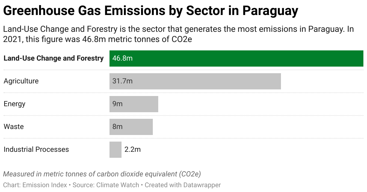 Greenhouse Gas Emissions In Paraguay