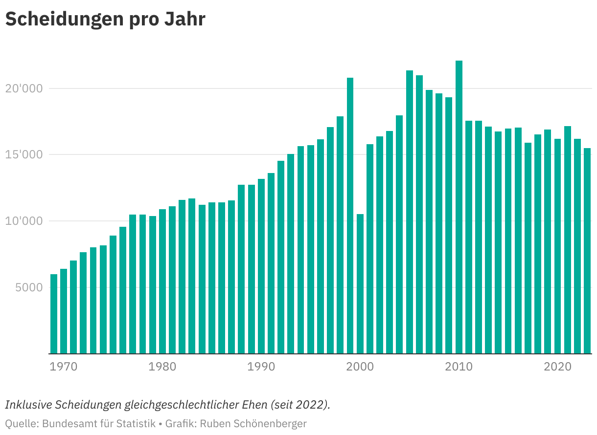 Scheidungen: So wenige wie seit 20 Jahren nicht mehr