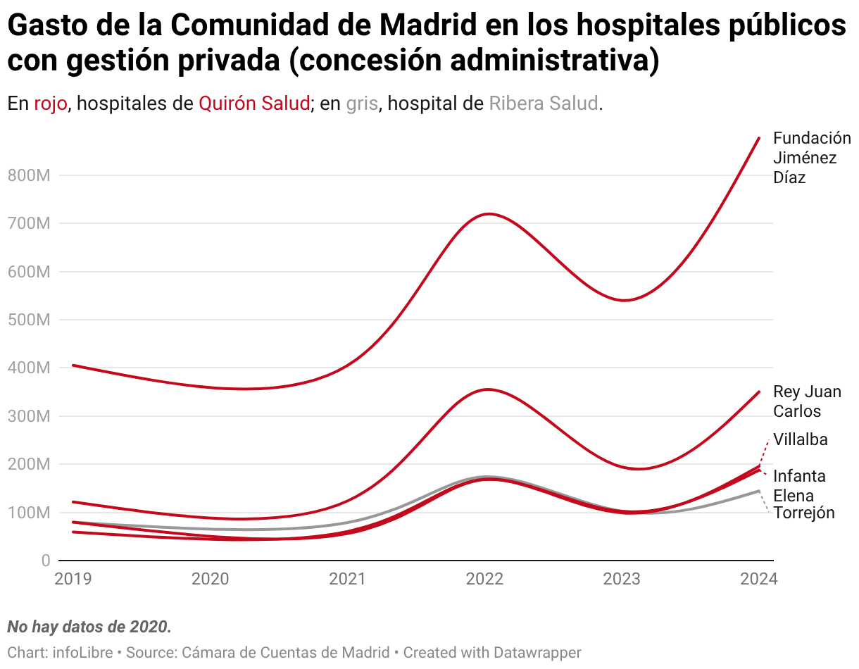 Ayuso ya ha destinado más de 5.600 millones a Quirón tras disparar la ...
