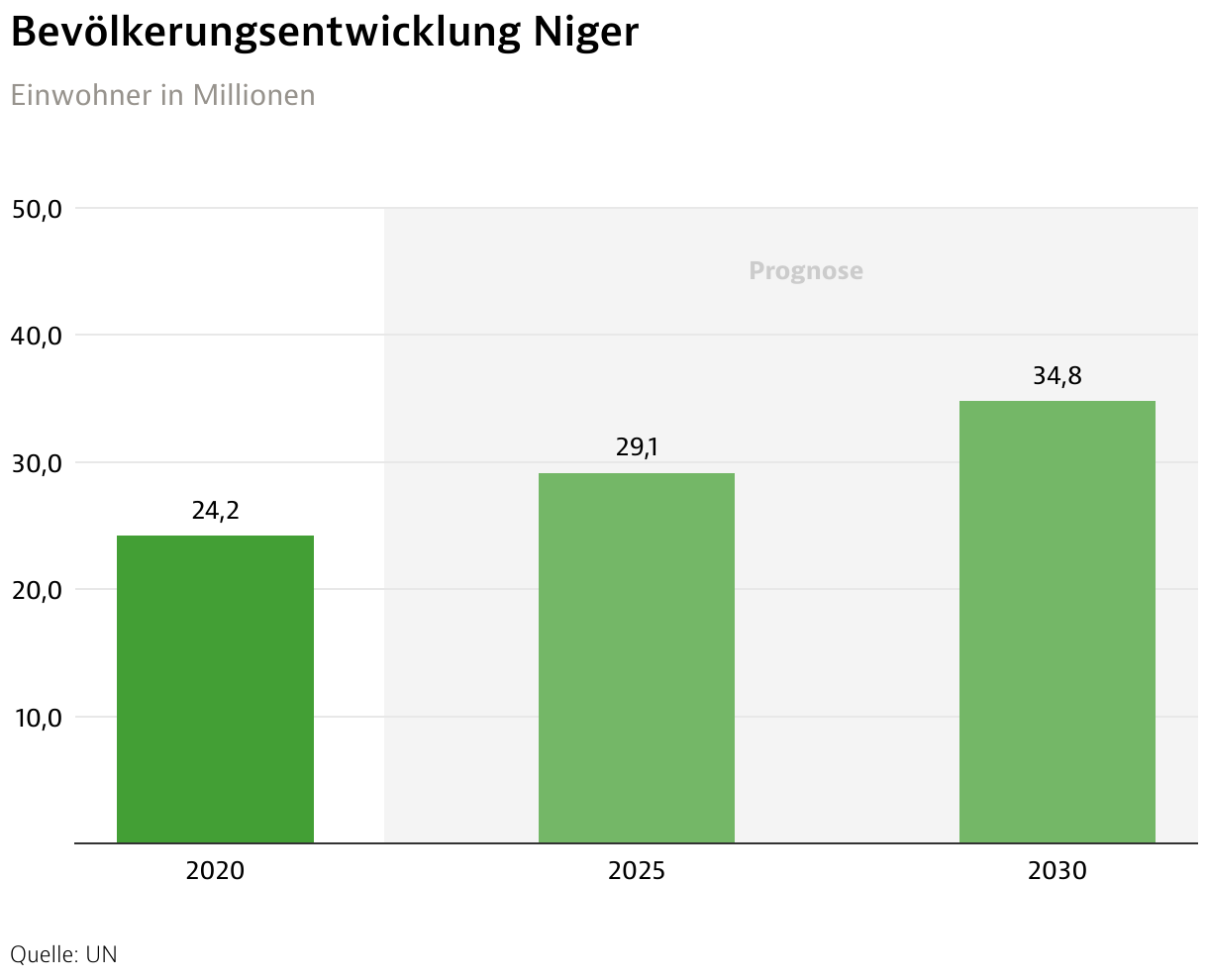 Africa Business Guide - Alles zur Wirtschaft in Niger