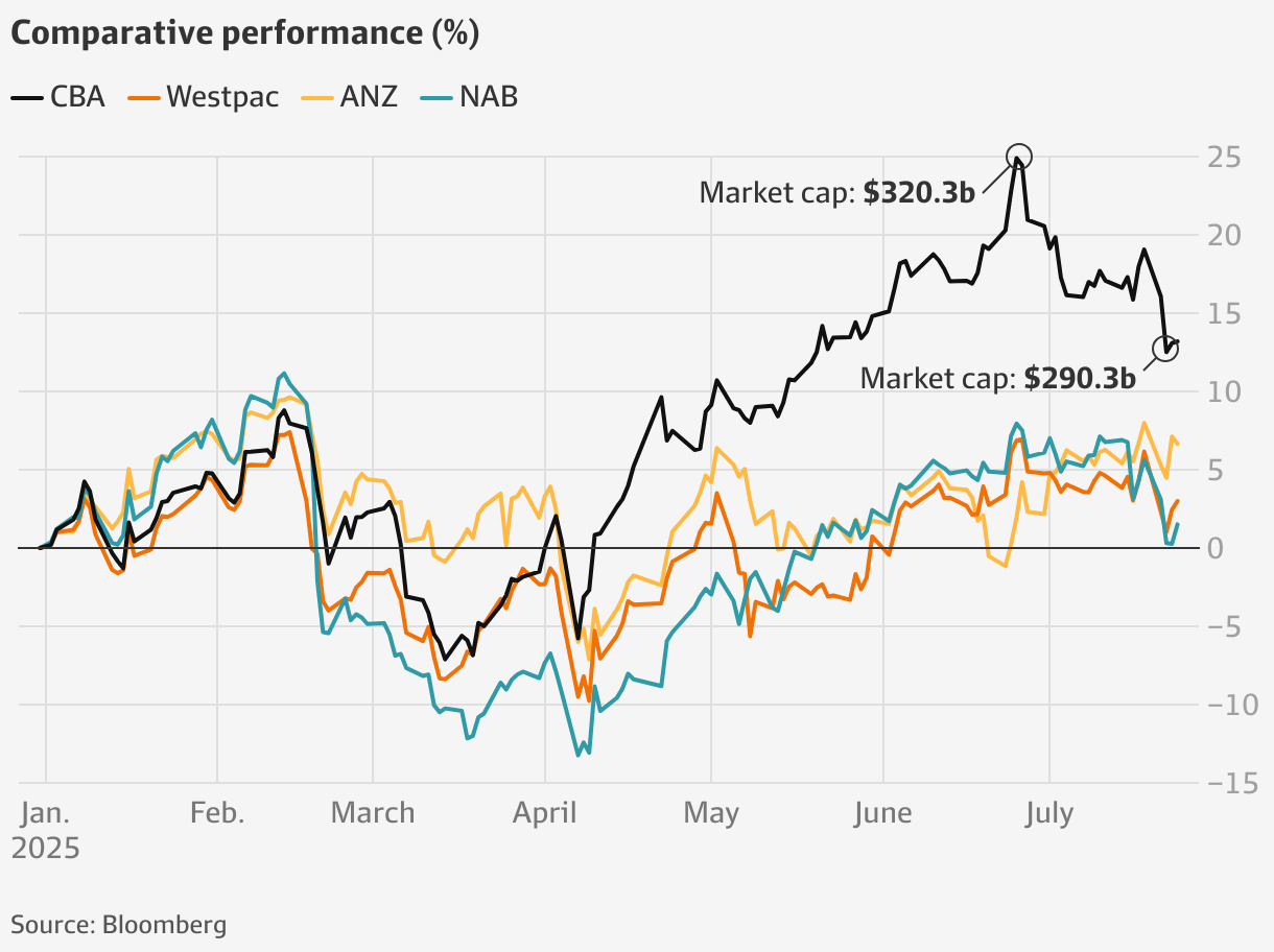 CBA ANZ WBC NAB ASX: Big bank stocks have hellish week, Commonwealth ...
