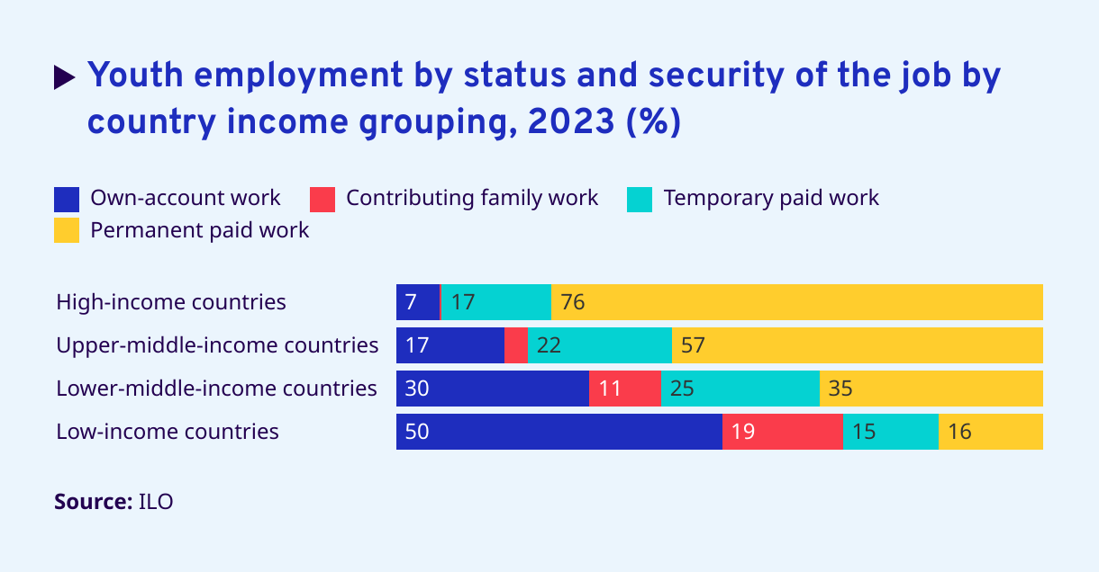 Global Employment Trends for Youth 2024: In figures | International ...