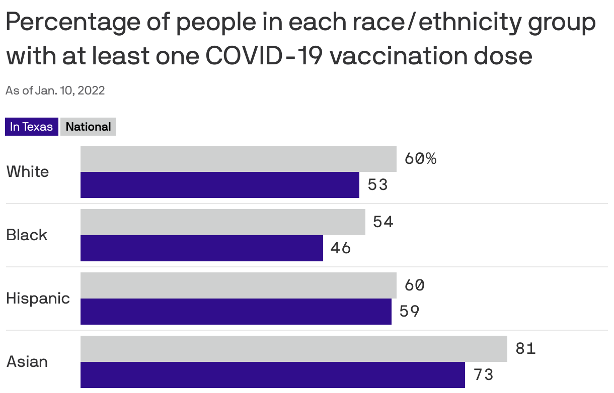Texas falls behind other states in COVI vaccination rates among race ...