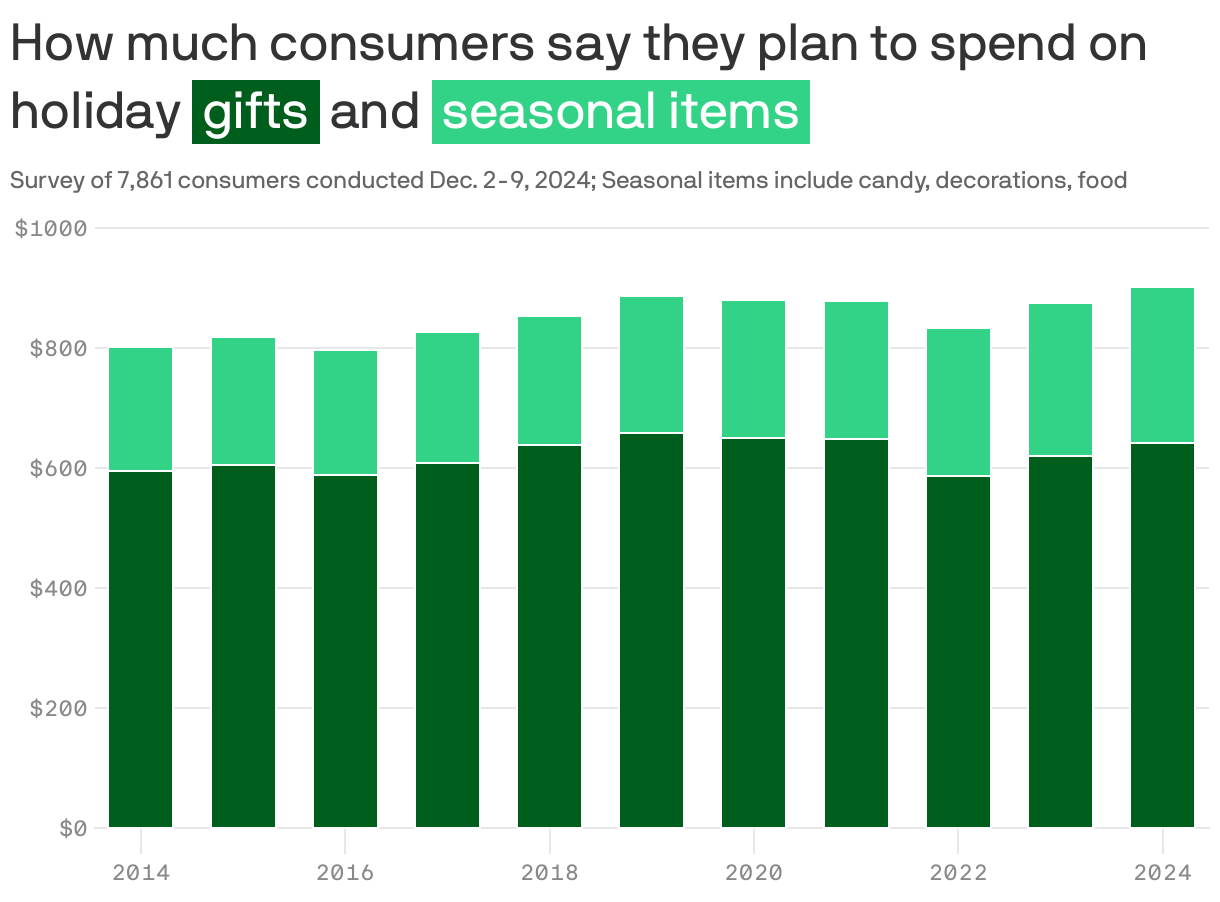 Holiday spending hits record level in 2024