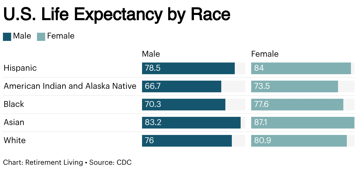 U.S. Life Expectancy Statistics and Trends(2026)