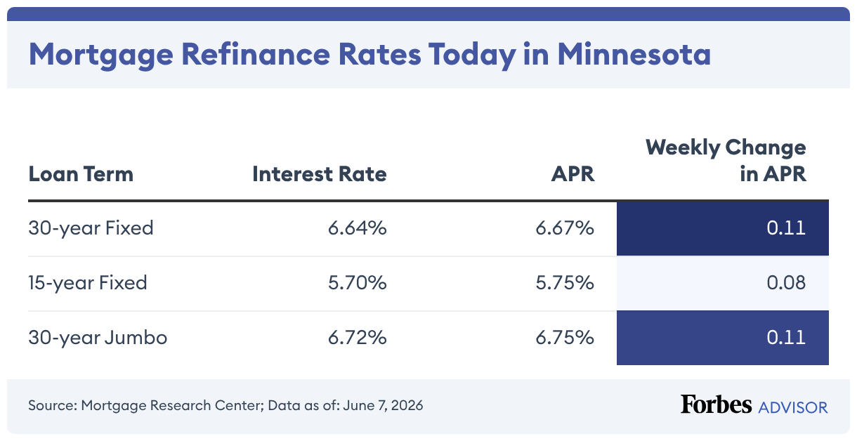 Minnesota Mortgage And Refinance Rates – Forbes Advisor