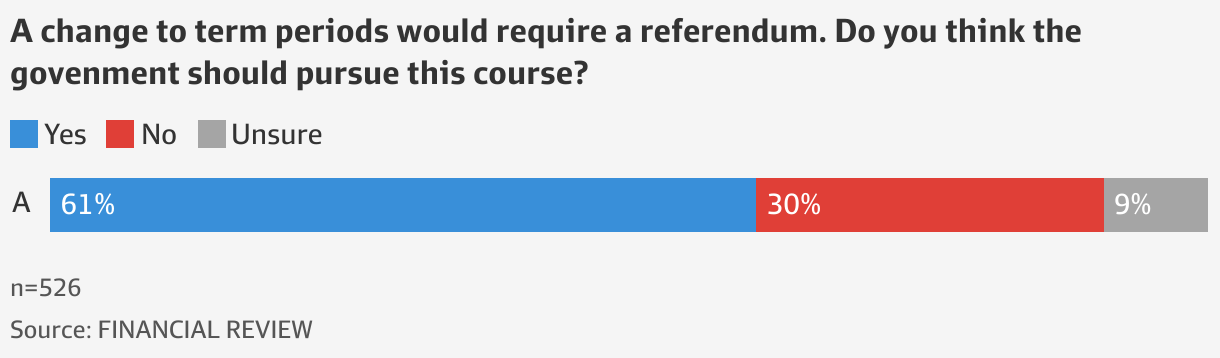 Four-year terms: AFR readers support extending federal parliamentary runs