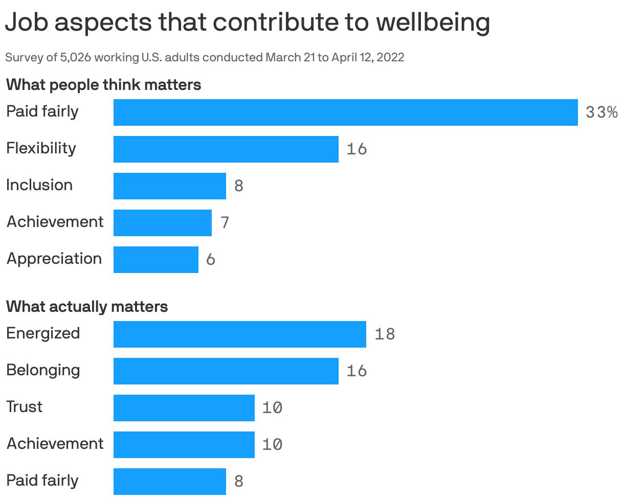 Employee happiness trumps pay, survey finds