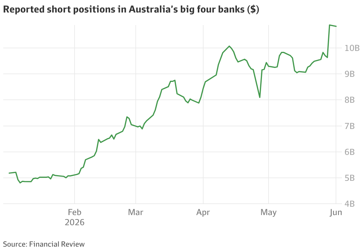 Hedge fund short sell against big four banks – CBA, Westpac, NAB and ...