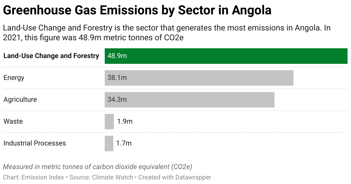 Greenhouse Gas Emissions In Angola