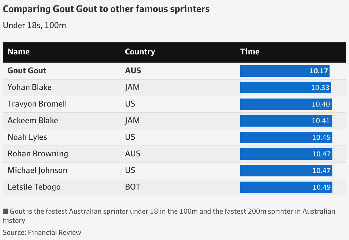 Gout Gout is faster than Usain Bolt at his age, and Noah Lyles, and ...