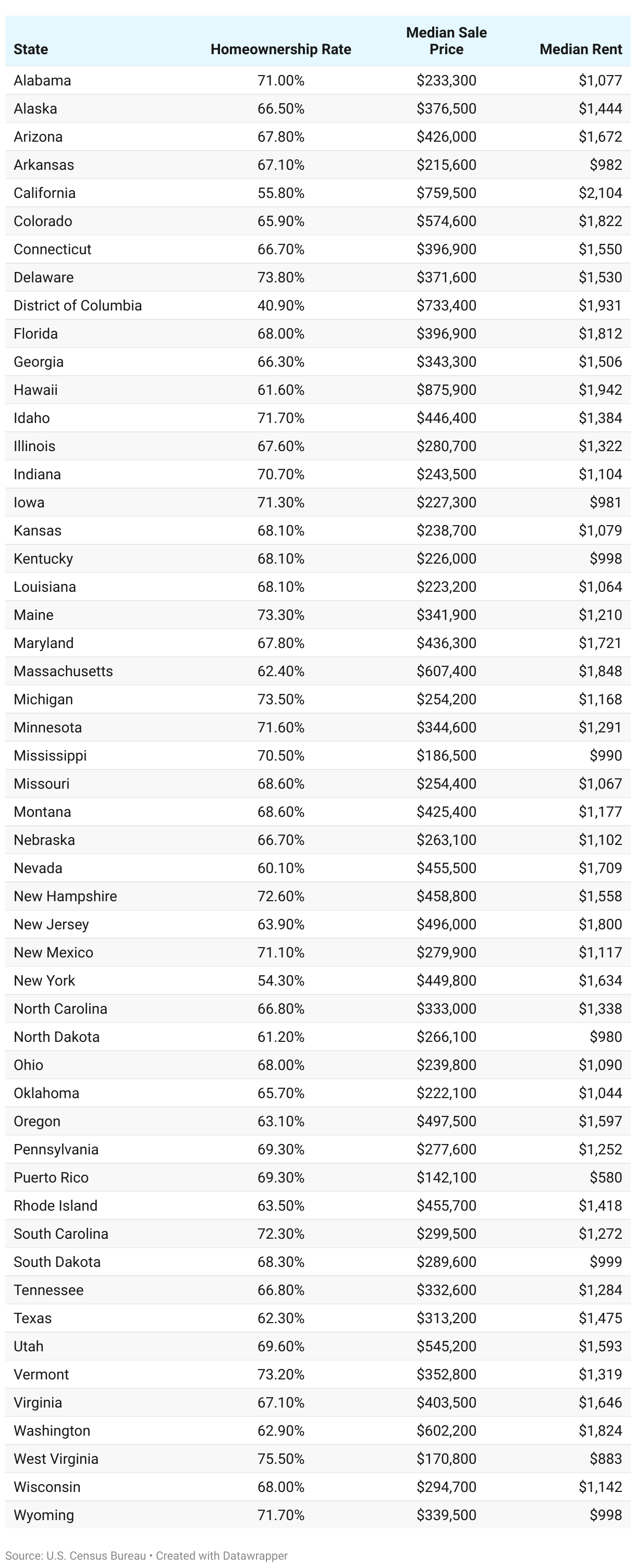 U.S. Homeownership Rates by State and City | PropertyShark
