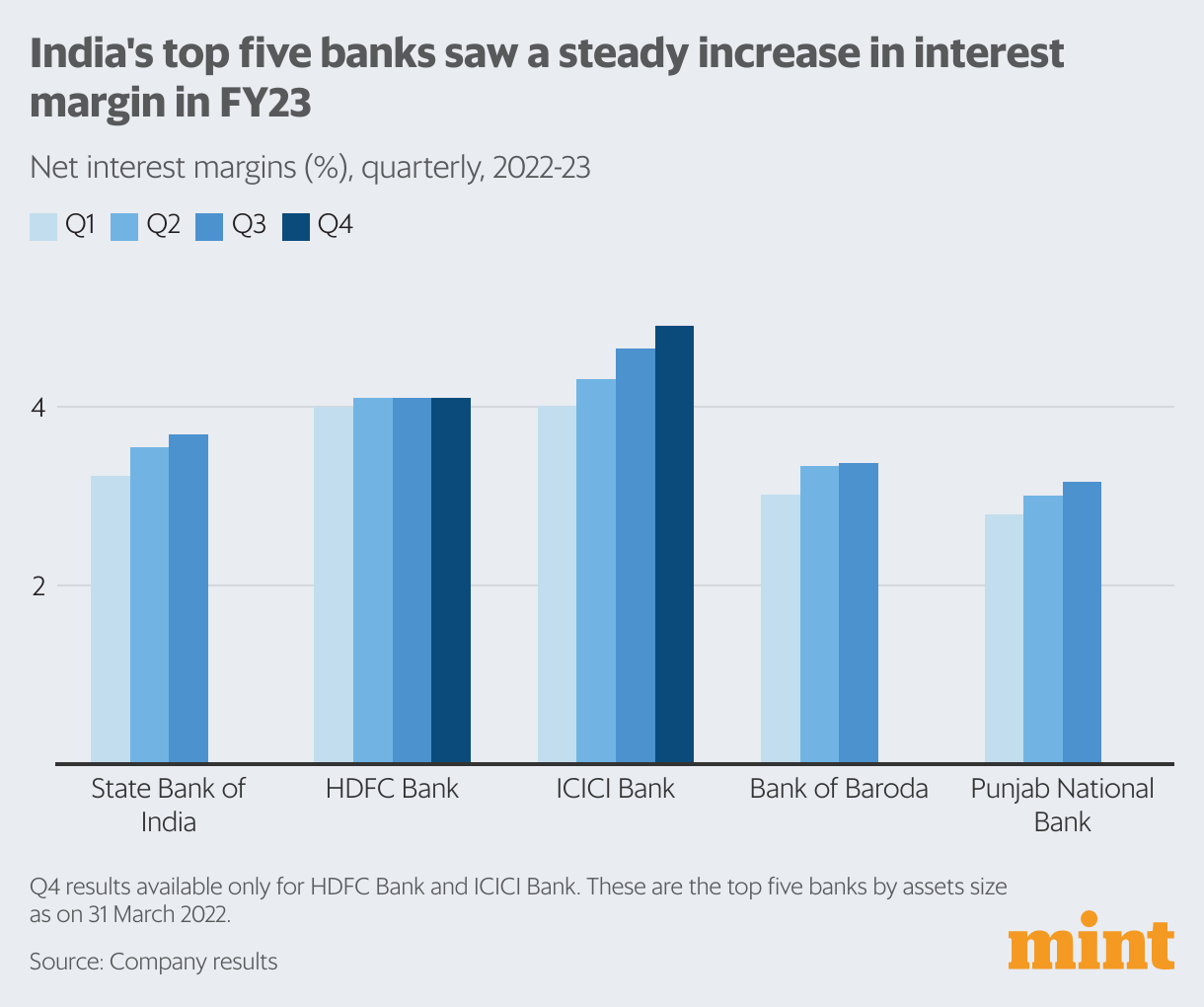 Will banks’ margins dip if interest rates ease?