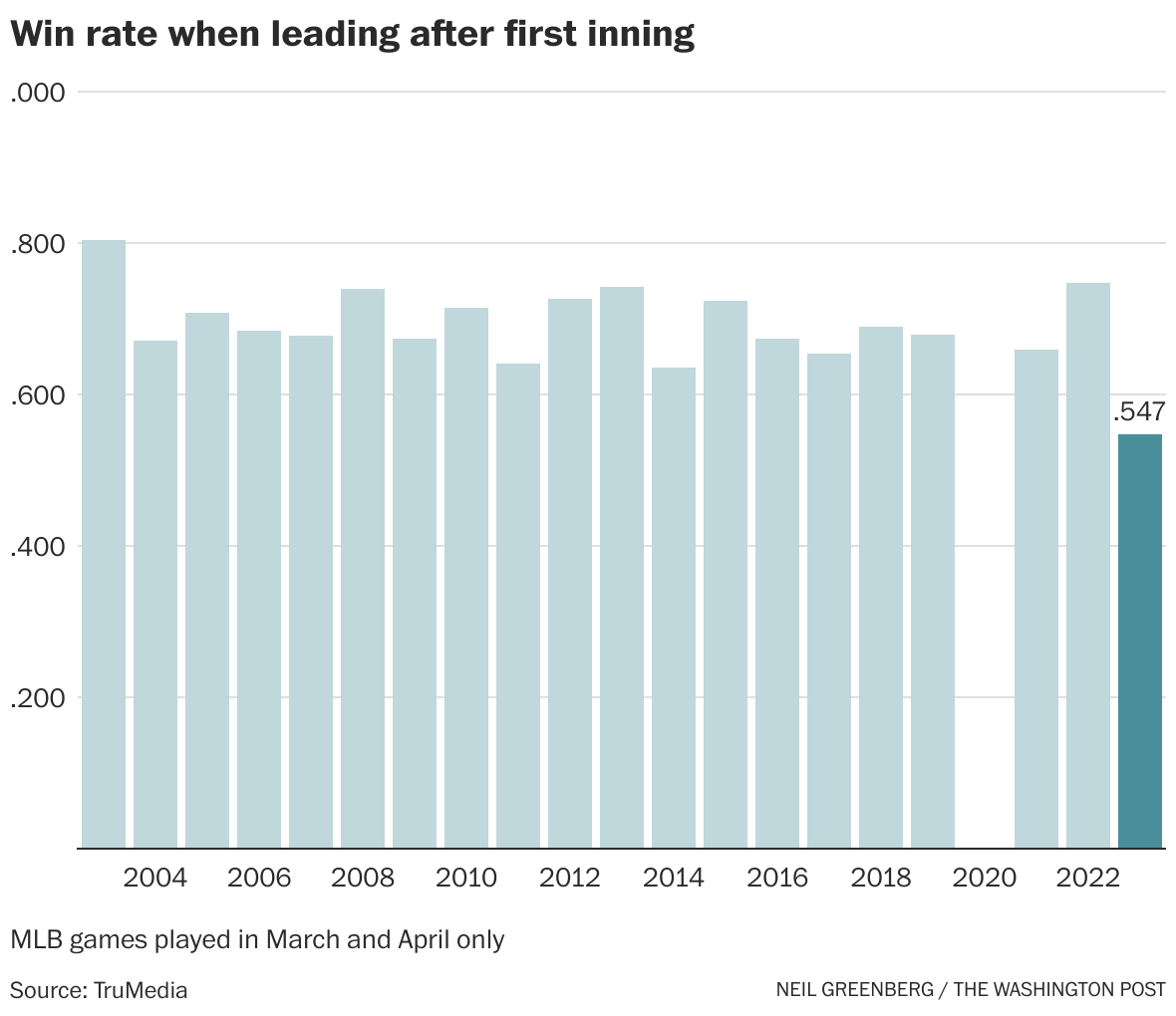 MLB first-inning scoring is up, so late-arriving fans are missing out ...