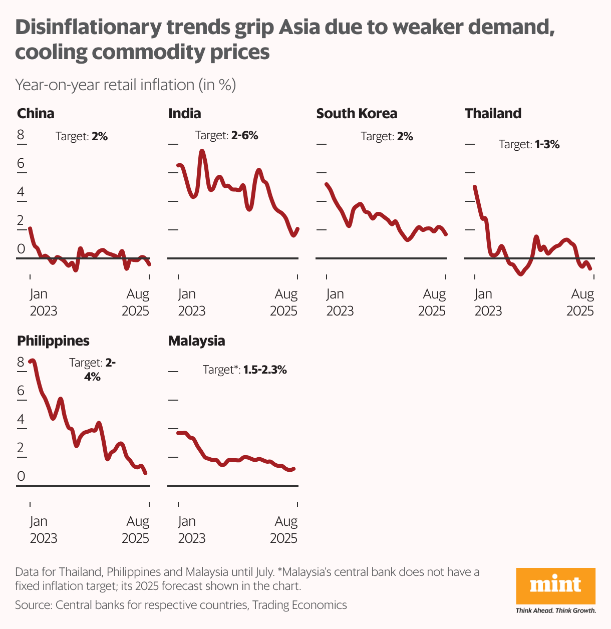 Asia enters disinflation era: As India also benefits from GST cuts ...
