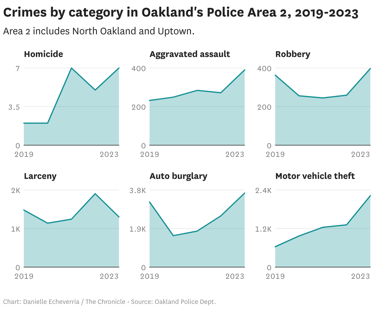 Oakland crime trends are different by neighborhood, charts show
