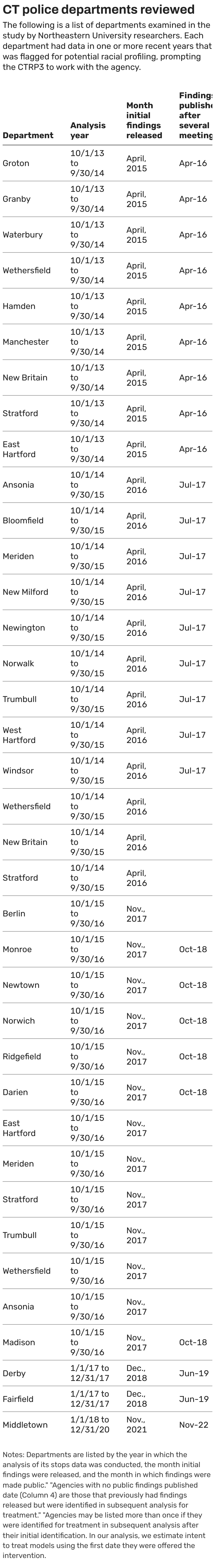 Project has helped CT police reduce traffic stop racial profiling