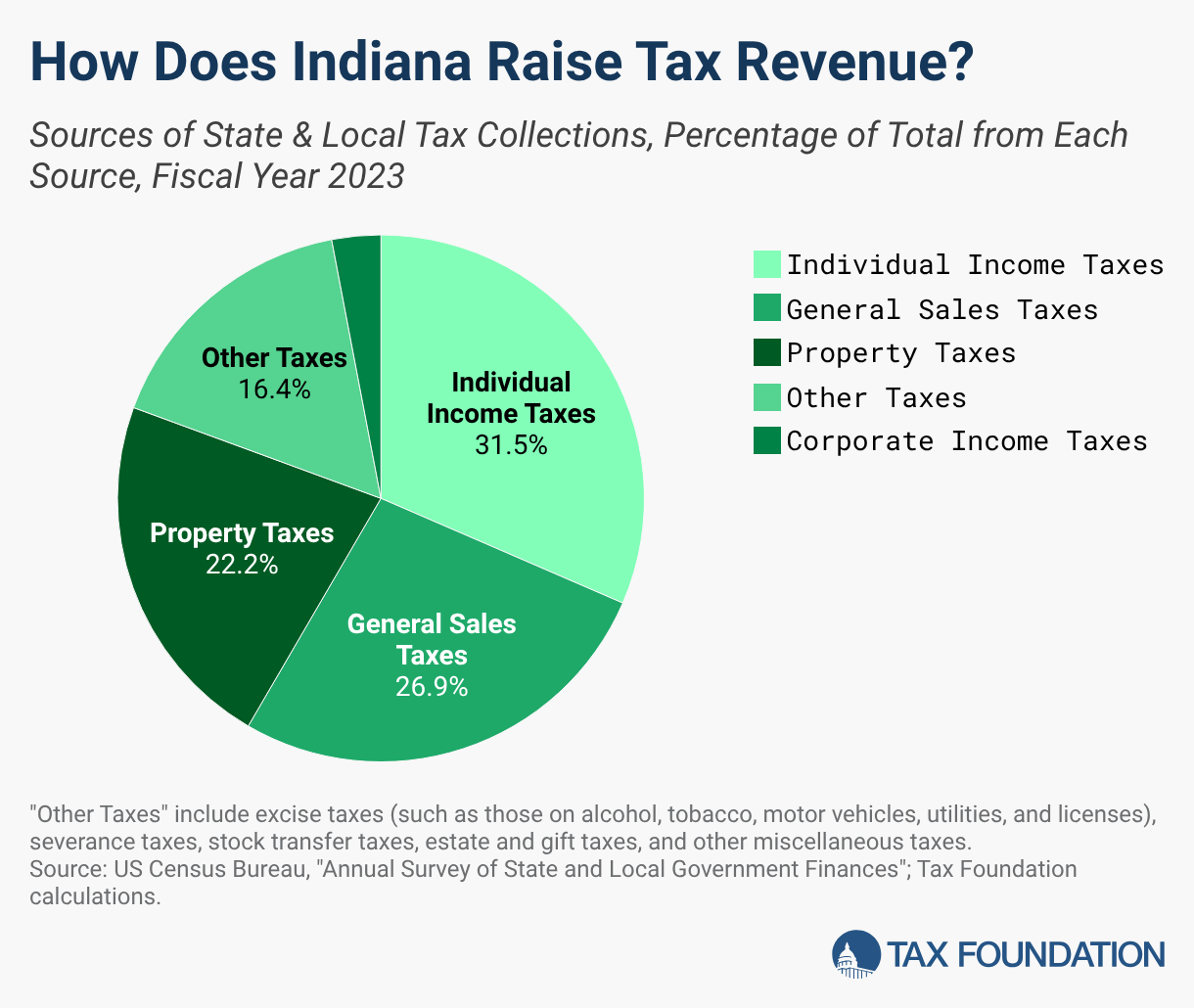 2026 Indiana Tax Rates & Rankings | Tax Foundation