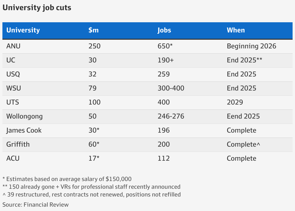 University cuts: Jobs on the chopping block as unis face tough times