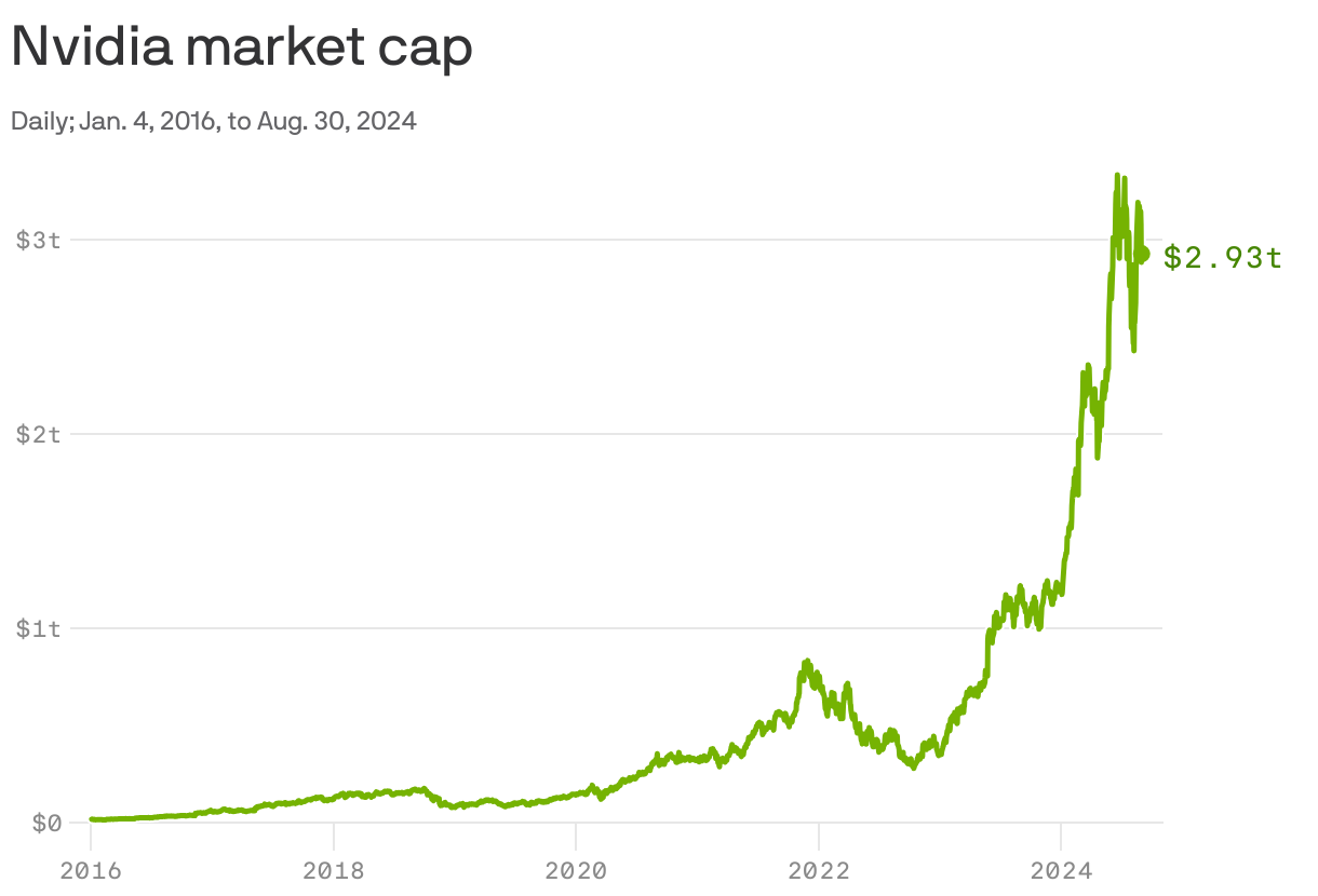 Charted: Nvidia's stunning run