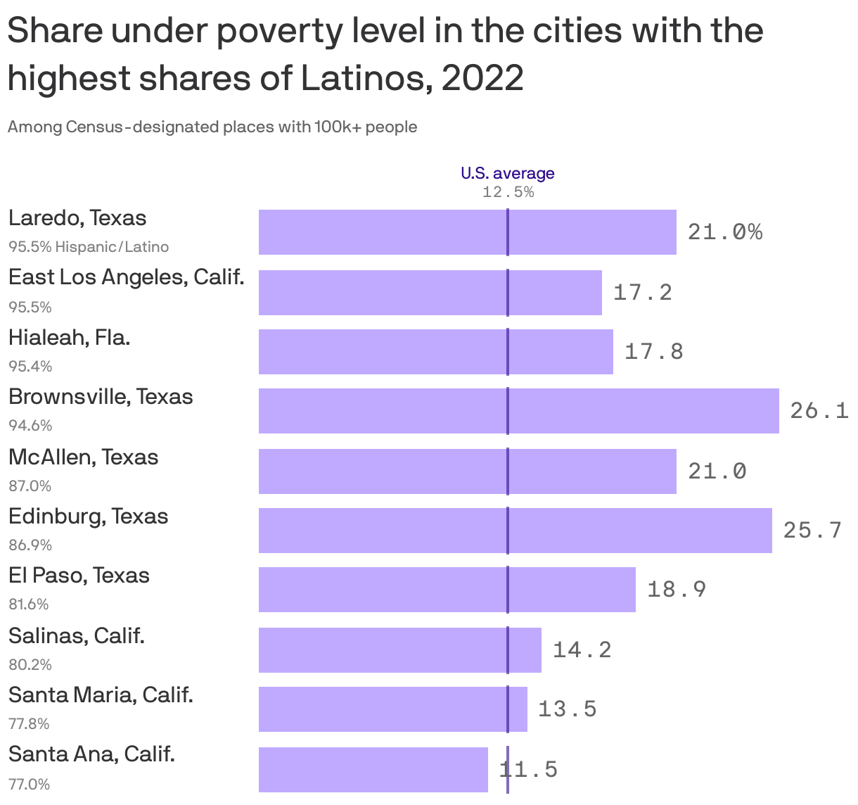 Poverty rates much higher in nation's most Latino cities, analysis finds