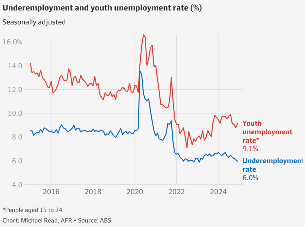RBA could accept lower unemployment without inflation risk: economists